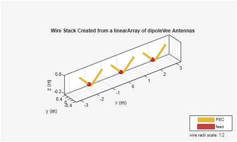 Modeling Wire Antenna And Arrays Matlab And Simulink