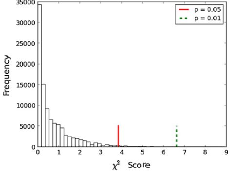 Distribution Of Random X 2 Values From 100000 Random Simulations Each