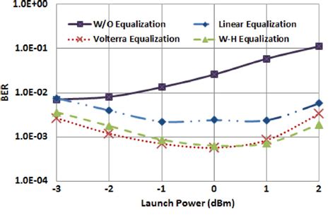 Figure 1 From Wiener Hammerstein Model Based Electrical Equalizer For Optical Communication
