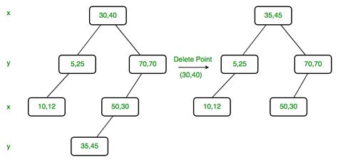 Deletion In K Dimensional Tree GeeksforGeeks