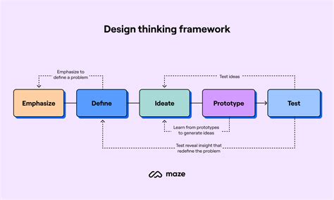 10 Ux Design Frameworks For User Centered Products Maze