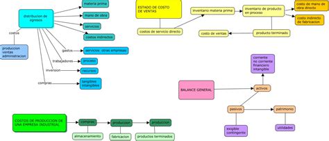 Flujograma Contabilidad