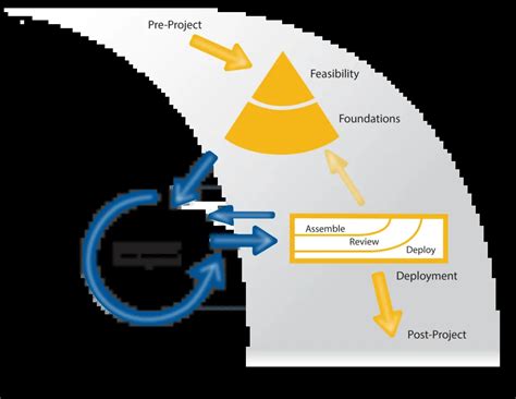 El Ciclo De Vida De Un Proyecto Con DSDM Agile Project Framework