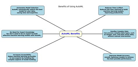 Automl How To Build A Predictive Model Using Automl Emitechlogic
