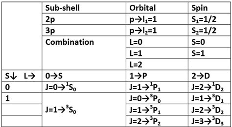 L S Coupling And J J Coupling Physics Optional Notes For Upsc Pdf