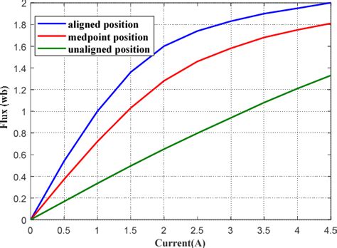 Figure 1 From Nonlinear Model Based On Inductance For Switched