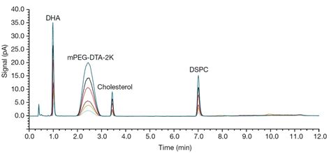 Understand Lipid Nanoparticle Composition With A Universal Detector