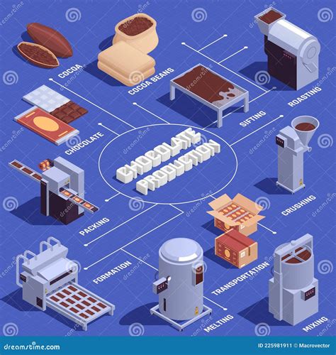 Process Flow Diagram Of Chocolate Production Flow Confection