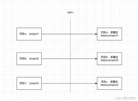 前端多个项目部署在同一个nginx下,前缀不同,配置编写方式微前端多个子应用 Ngix 配置 Csdn博客 前端多个项目部署在同一个nginx下,前缀不同,配置编写方式微前端多个子应用 Ngix 配置 Csdn博客