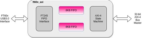 Overview Ftdi Ft60x Usb3 0 To Axi Bus Master Opencores