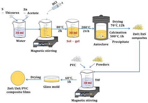 Schematic Diagram Of The Preparation Steps Of Zno Zns Composites By The