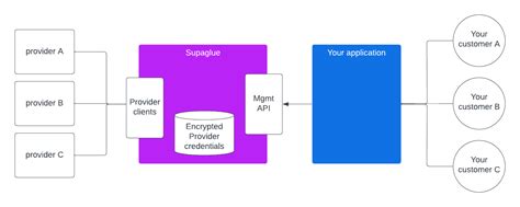 Managed Authentication Supaglue Docs