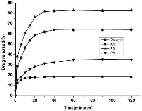 Dissolution Curves Of Complexes Drug Alone And Physical Mixture In