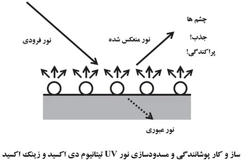دی اکسید تیتانیوم کاربرد ها، خواص و نگرانی‌ های ایمنی