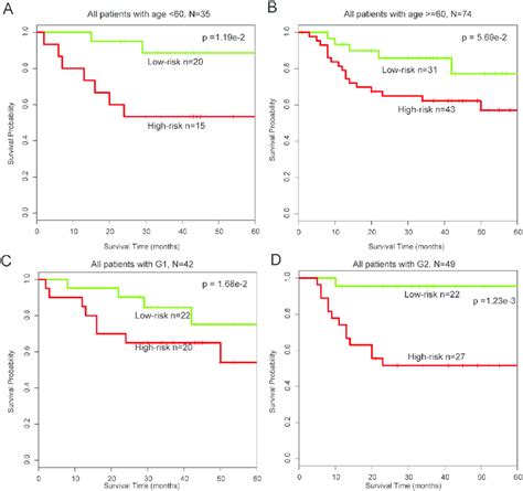 Stratification Analysis Of All Patients Based On Age And Grade A B Km