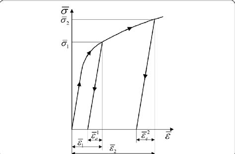 Equivalent Stress Strain Curve In Elastic Plastic Deformation And Download Scientific Diagram
