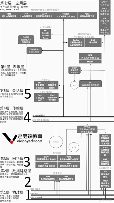 0基础学linux系列217 Linux网络基础51cto博客linux网络编程基础