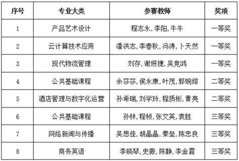 我校在2023年安徽省高等职业院校教学能力大赛中喜获佳绩
