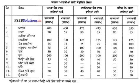 PSEB 10th Class Home Science Solutions Chapter 7 ਸਤਲਤ ਭਜਨ PSEB