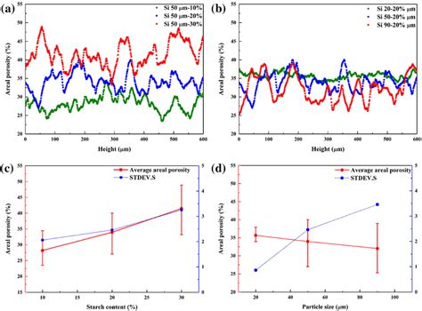 Areal Porosity Distributions Of Xy Planes Average Value And Stdevs