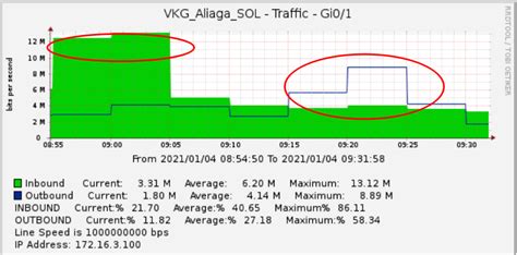 Cacti 1216 Snmp Interface Traffic Shows Opposite Direction · Issue