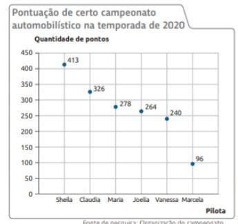 O gráfico a seguir apresenta a quantidade de pontos das seis primeiras