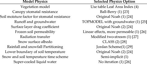 Noah Mp Multi Parameterization Model Physics Options Download Scientific Diagram