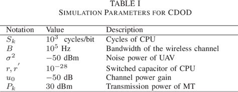 Table I From Energy Efficient Task Offloading For Uav Assisted Mobile Edge Computing Semantic