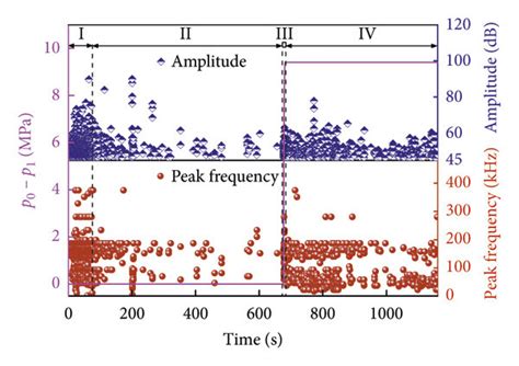 Peak Frequency And Amplitude Of Ae Signals During The Whole Test