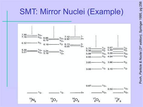 The Nuclear Shell Model Ppt