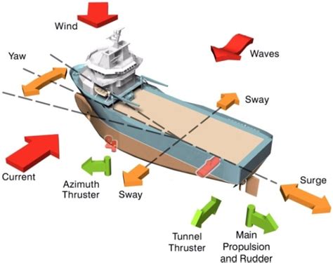 To Stay In Position A Dynamically Positioned Vessel Must Automatically