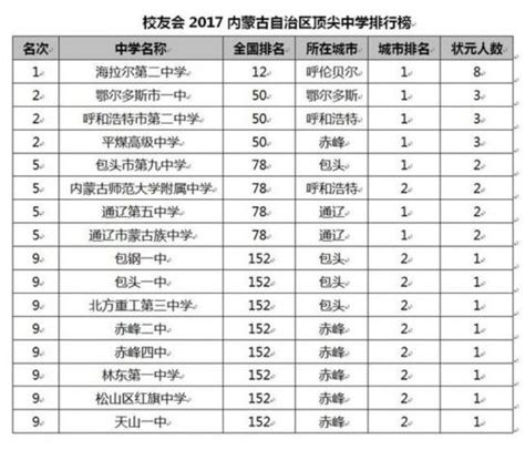 內蒙古自治區哪所中學「狀元籃」，一睹其頂尖中學排行榜風采 每日頭條