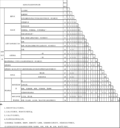 常用危险化学品储存禁忌物配存表word文档在线阅读与下载免费文档