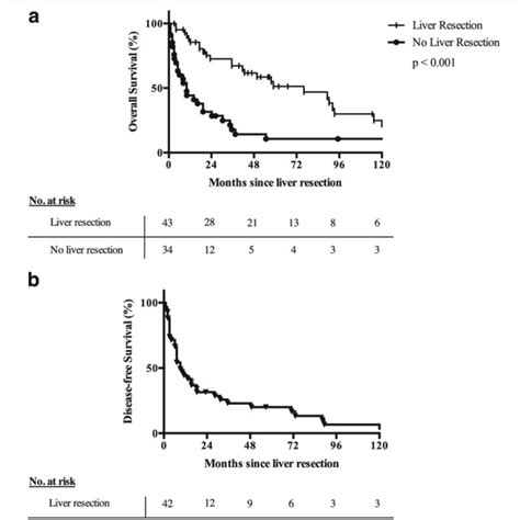 Overall Survival After Liver Resection Of Acc Liver Metastases For Download Scientific Diagram