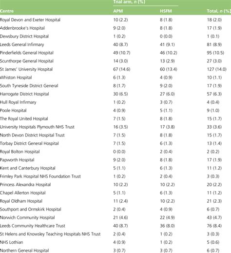 Randomisation By Centre By Trial Arm Download Scientific Diagram