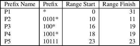 figure 1 from data structures for one dimensional packet classification