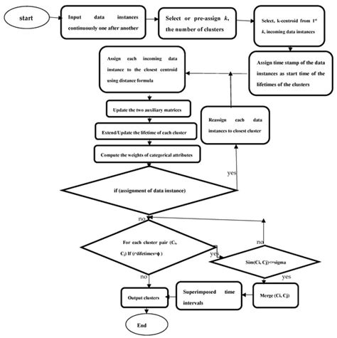 applied sciences free full text a mixed clustering approach for