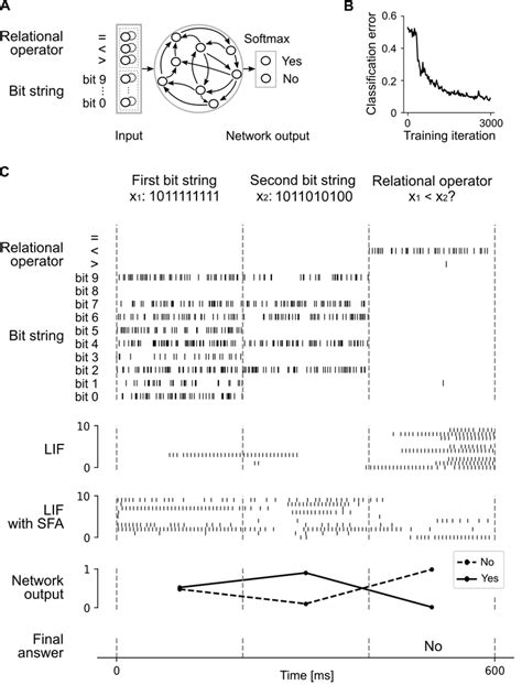 Comparison Of Two Bit Strings A The Schematic Network Architecture Download Scientific