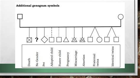 MAKE A GENOGRAM AND TRACE CERTAIN PHYSICAL PERSONALITY OR BEHAVIORAL