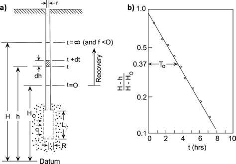 Exercise 1 Determining Saturated Hydraulic Conductivity Of Peat Using