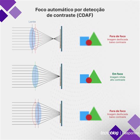 PDAF laser e mais como funciona o foco automático na câmera do celular Tecnoblog