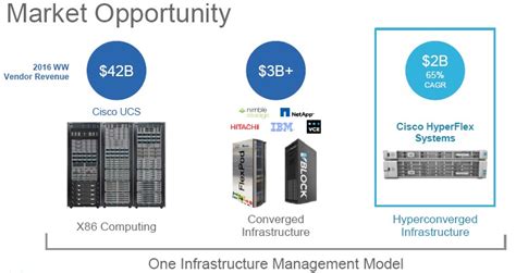 Cisco And Springpath Take On Hyperconvergence Incumbents
