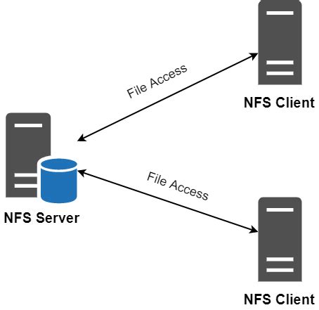 NFS 구성 방법 사용자 가이드