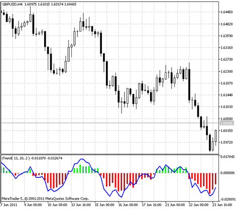 Free Download Of The Itrend Indicator By Godzilla For Metatrader 5 In The Mql5 Code Base