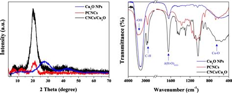 Xrd Left And Ft Ir Spectra Right Of The Pcncs Cu2o Nps And Cncs