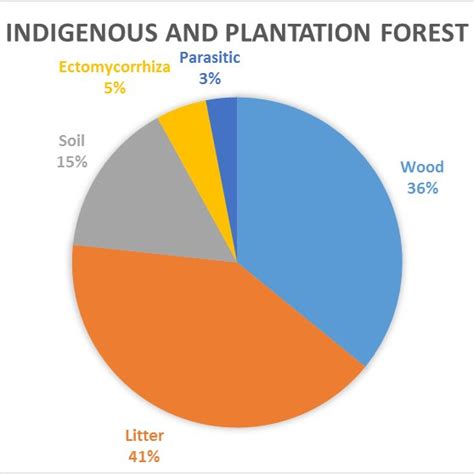 Distribution Of Macrofungi By Biotrophic Groups In The Indigenous And Download Scientific