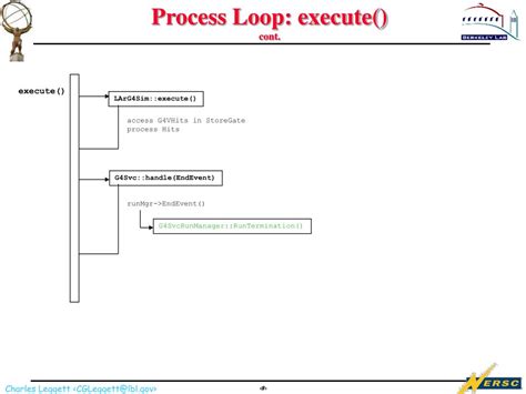 Ppt Prototype Geant4 Service For Athena Framework Powerpoint