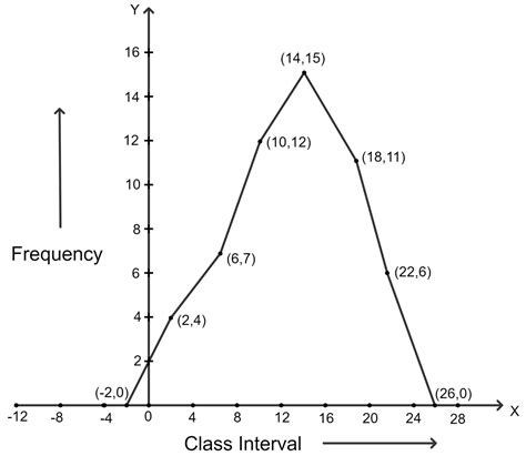 Construct A Frequency Polygon For The Following Distribution Knowledgeboat