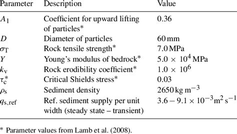Summary Of Parameter Values For The Saltation Sect 221 And Total