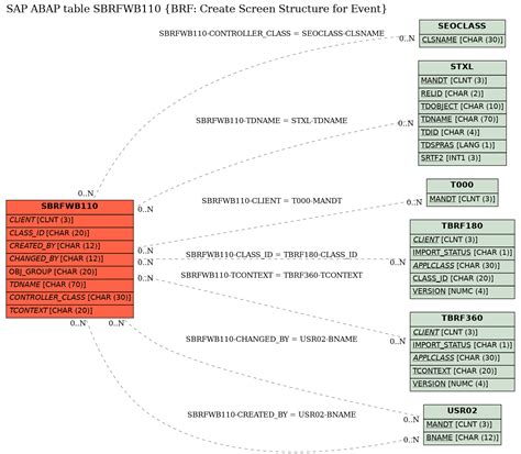 sap abap table sbrfwb110 brf create screen structure for event sap